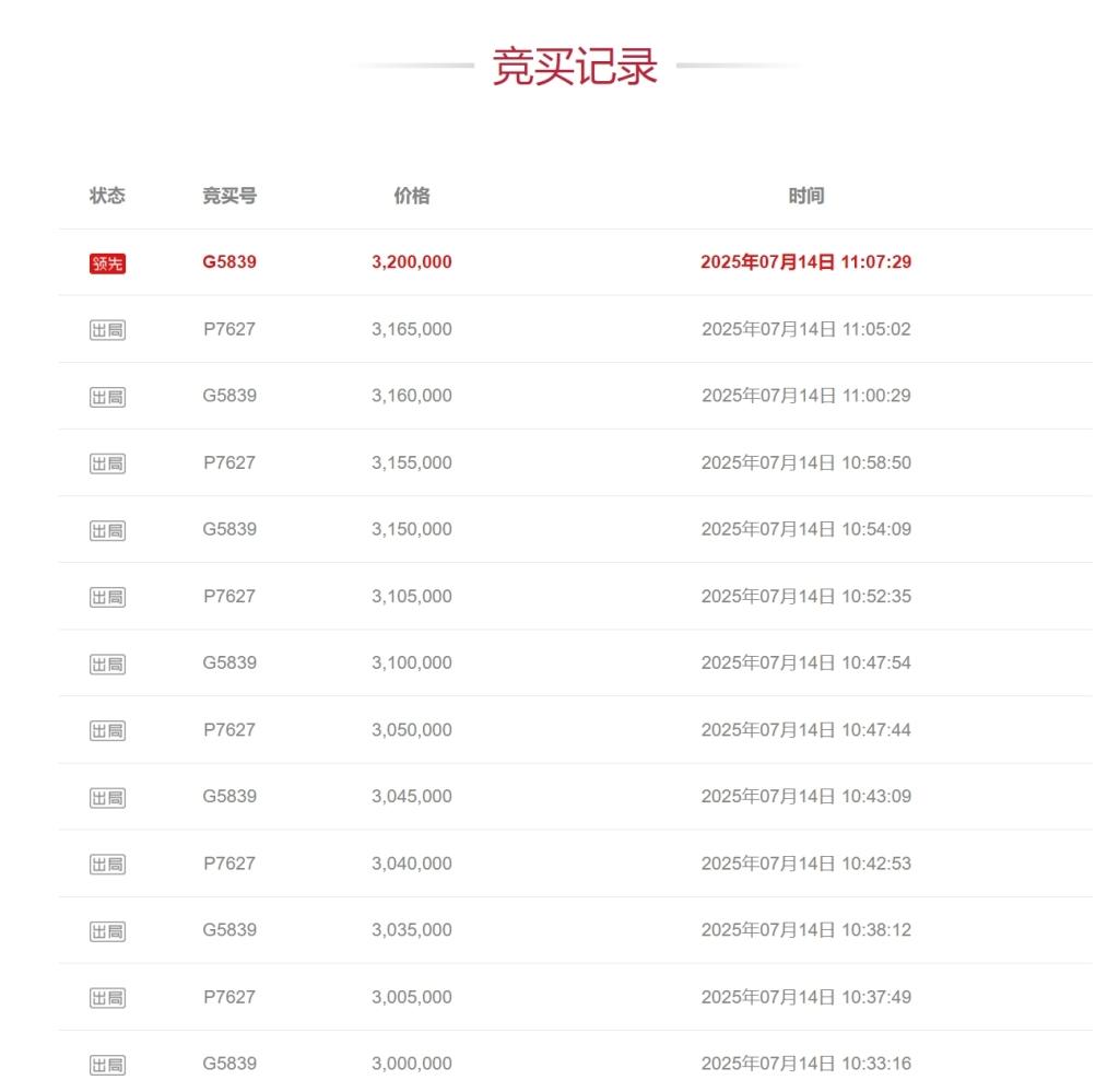 130万元起拍，尾号“77777777”手机号拍出320万元“天价”-半岛网