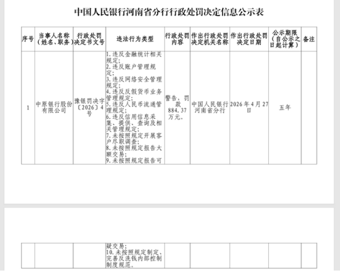 中原银行被罚884.37万元，涉10项违规-半岛网